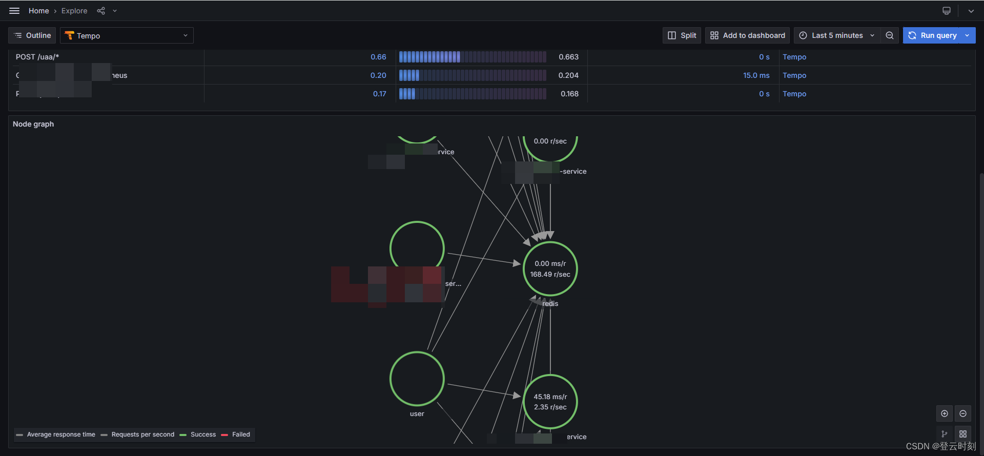 【apm】在kubernetes中搭建opentelemetrylokitempografana链路追踪（实战二，tempo Service Graph）opentelemetry 