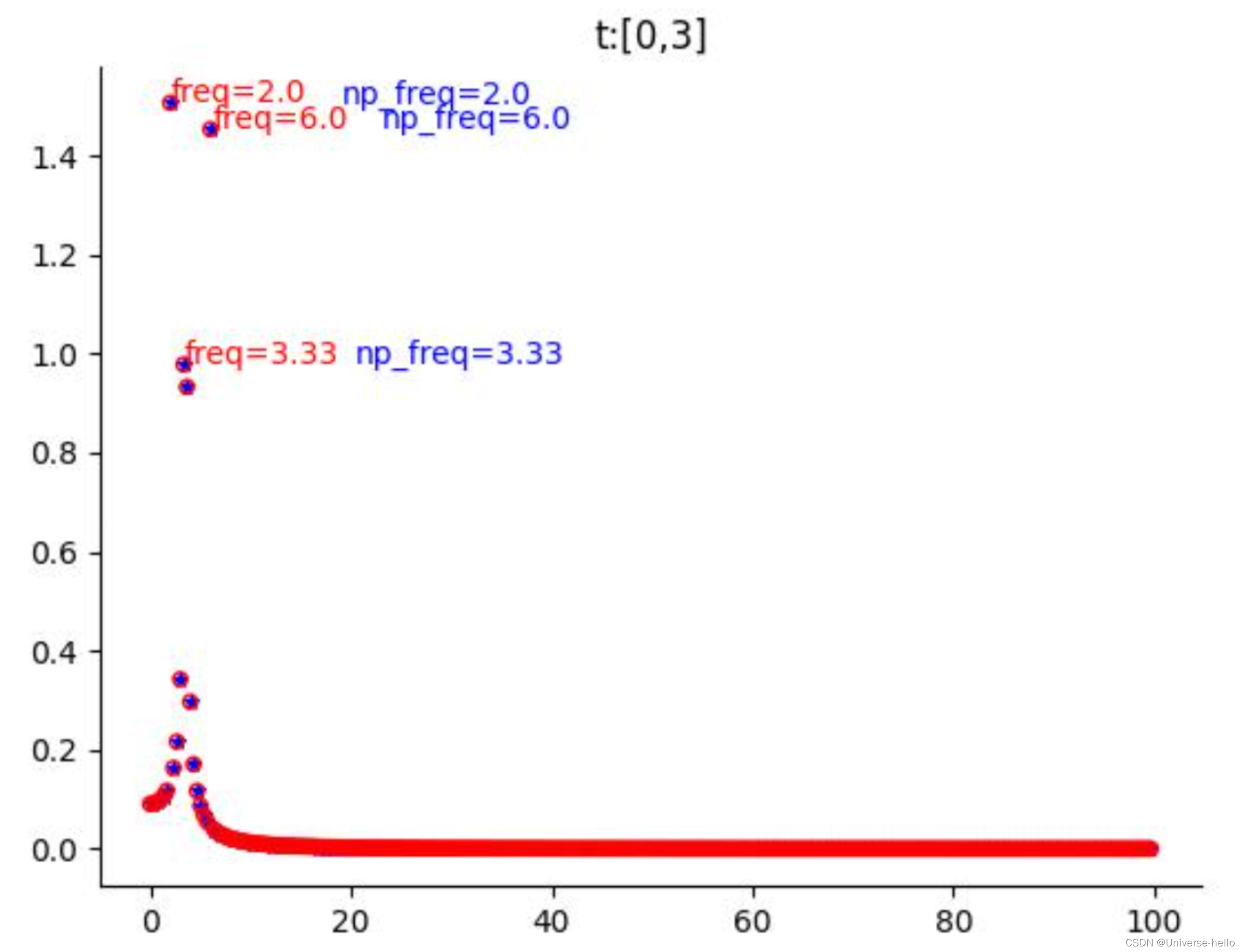 sin(wt)频率叠加: Fourier变换-CSDN博客