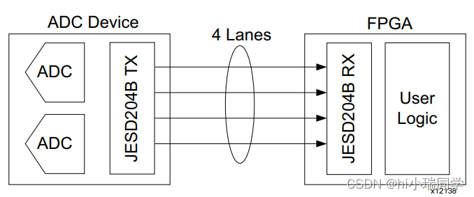 JESD204B接口-CSDN博客