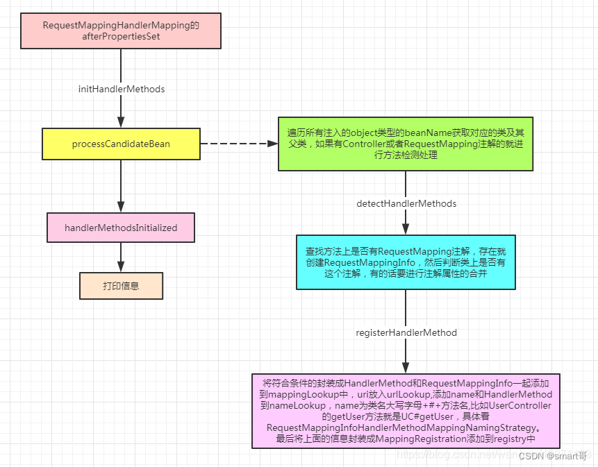 Spring Boot源码之旅二十三springmvc源码之requestmappinghandlermapping的初始化一 Springboot