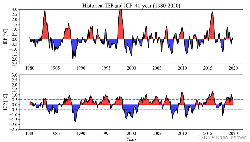 Python绘制nino指数IEP和ICP学习笔记_怎么计算nino3指数-CSDN博客