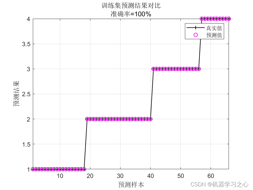 Sci一区 Matlab实现bo Cnn Lstm Mutilhead Attention贝叶斯优化卷积神经网络 长短期记忆网络融合多头注意力机制多特征分类预测sabo Cnn Lstm