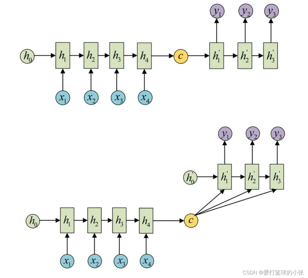 NNDL 作业9 总结nn.RNNCell、nn.RNN+SRN以及同步和异步的序列到序列的代码实战_rnn 序列到序列-CSDN博客
