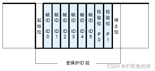 LIN总线基础_lin主机调度顺序演示-CSDN博客