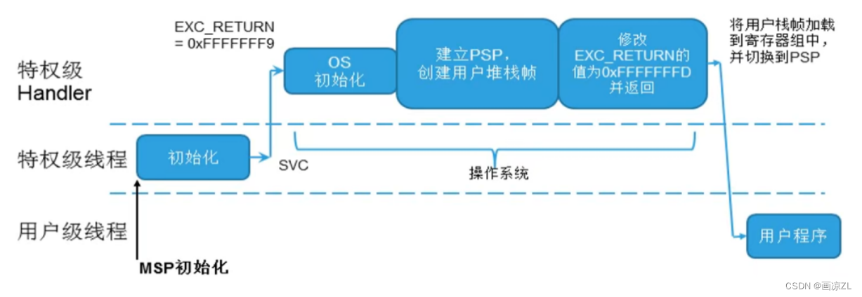 STM32内核——Cortex M3-CSDN博客