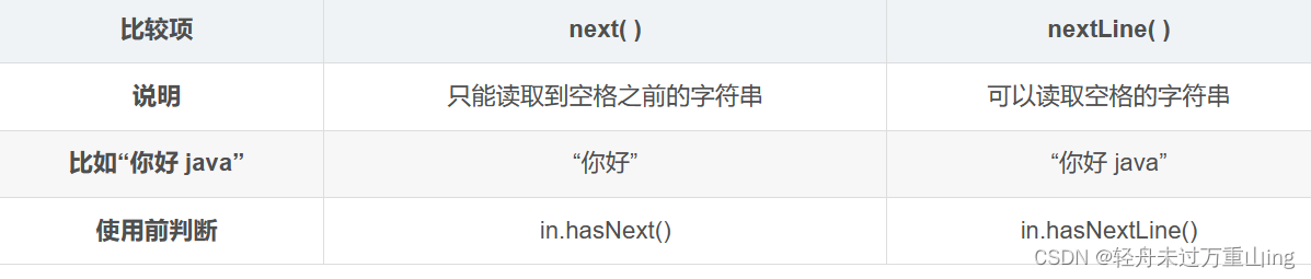 Java语言中ACM模式输入输出- 1（大厂 笔试题必备知识）_java acm模式-CSDN博客