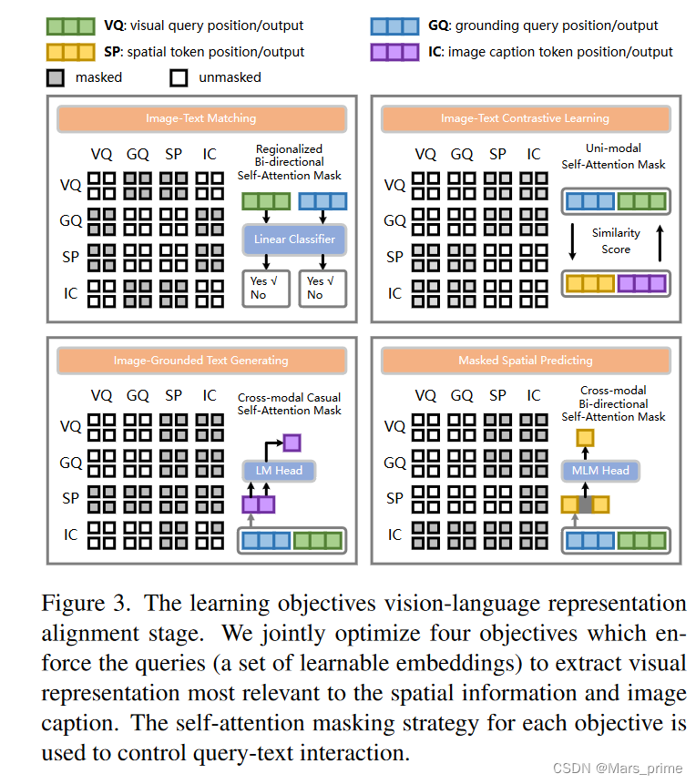 Lyrics: Boosting Fine-grained Language-Vision Alignment via Semantic-aware Visual Objects-CSDN博客