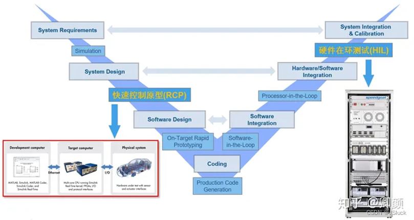 仿真&在环仿真相关资料|在环仿真快速入门_硬件在环和软件在环-CSDN博客