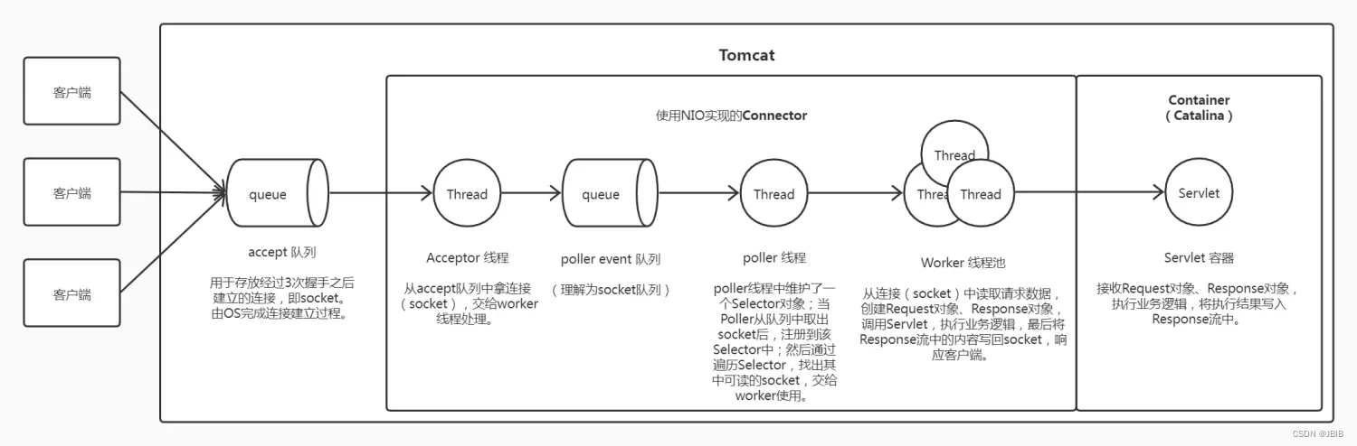 Tomcat的3个参数acceptCount、maxConnections、maxThreads_tomcat max-connections-CSDN博客