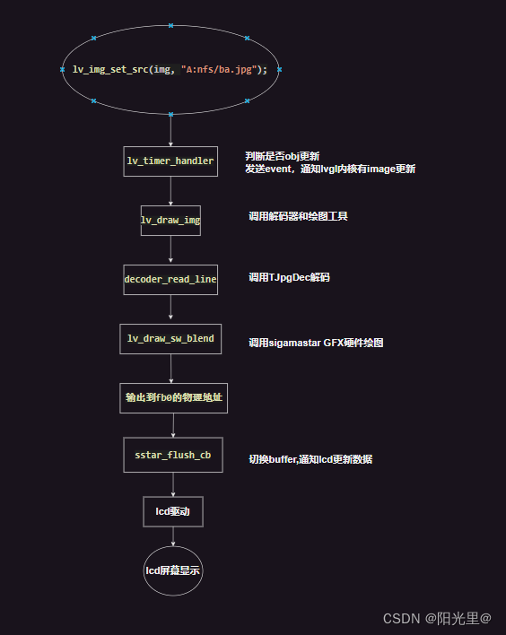 Lvgl双buffer Tdec解码 Gfx加速绘图lvgl 双缓冲 Csdn博客