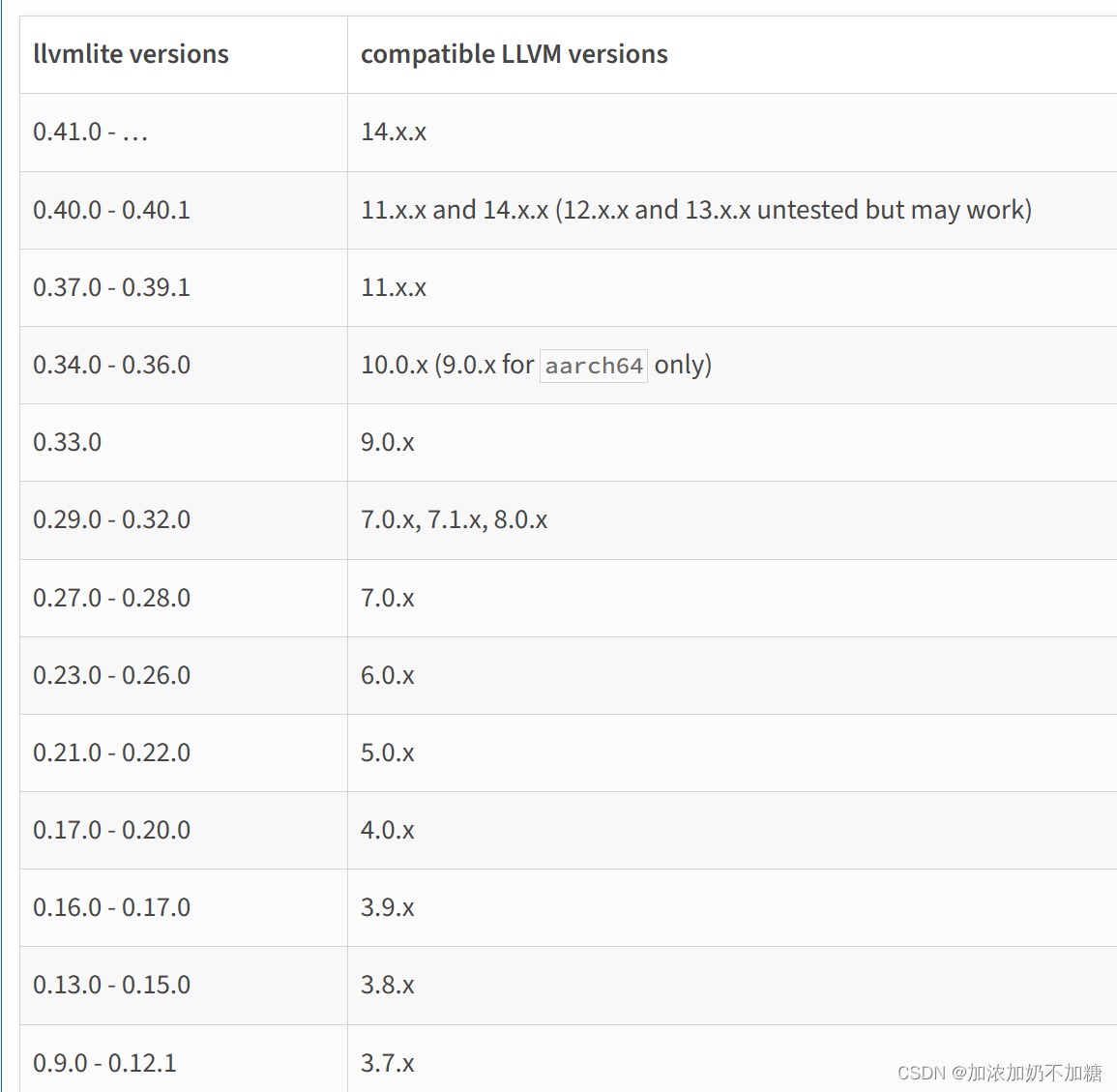 python\LLVM\librosa\numba\llvmlite\numpy对应版本_python3.7 llvm版本选择-CSDN博客