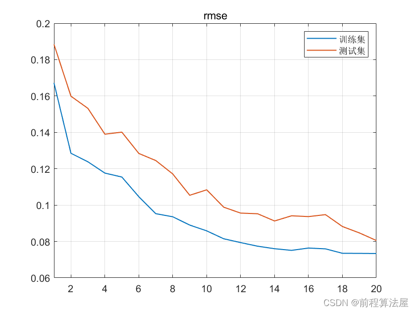 基于lightgbm算法的数据回归预测 Lightgbm回归进阶完整源码（matlabpython） Csdn专栏