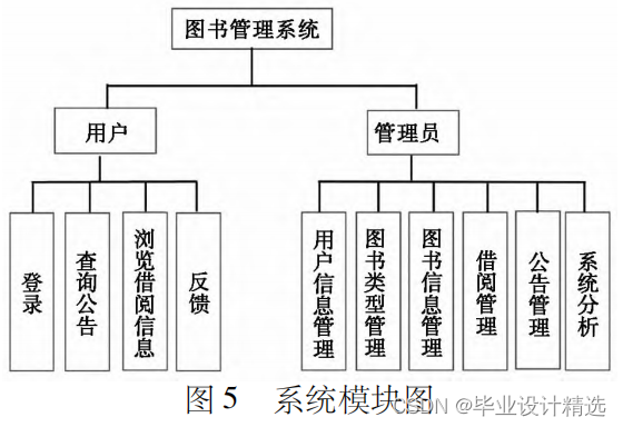 图书管理系统 毕业设计 Spring+SpringMvc+Mybatis+Mysql_管理员图书管理系统是使用layui框架,使用thymeleaf模版引擎进行编写的,本质上管理-CSDN博客