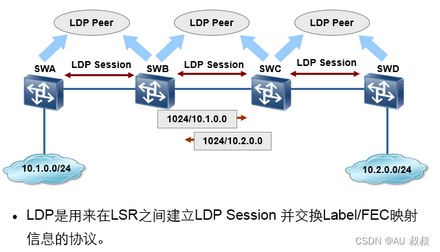 1.LDP邻居发现和会话建立_ldp的作用-CSDN博客