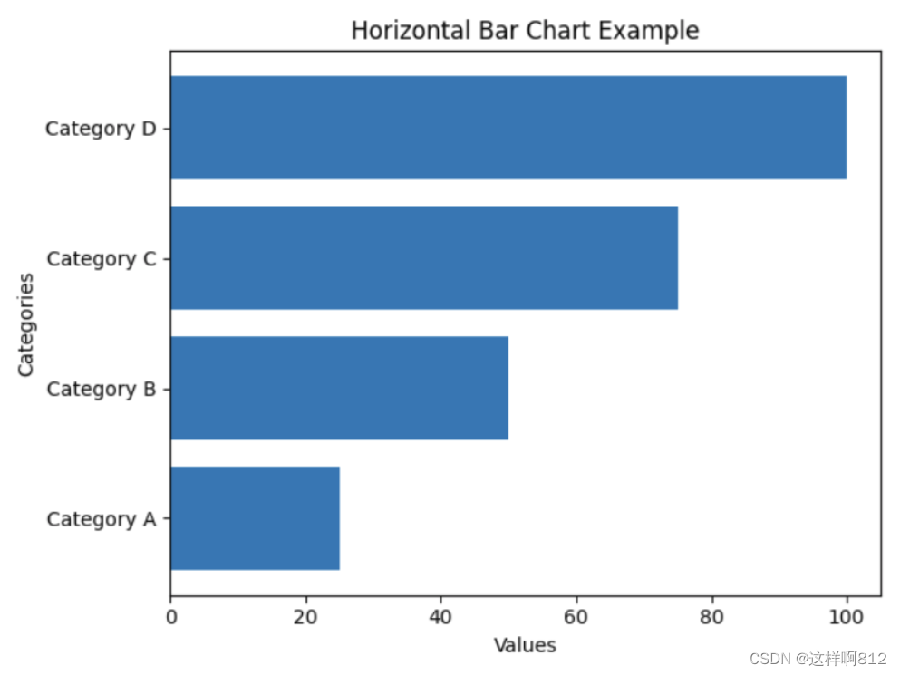 Python数据可视化：matplotlib、seaborn、plotly条形图绘制已知categories A B C
