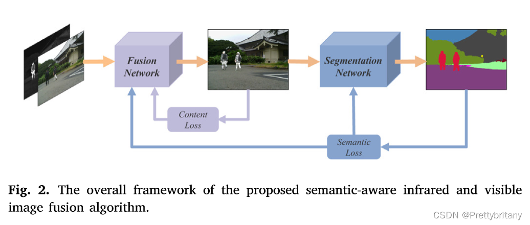 【论文阅读】SeAFusion：Image fusion in the loop of high-level vision tasks: A semantic-aware real-time ...