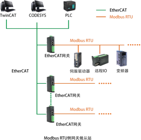 EtherCAT 转 4 路 Modbus RTU 网关_ethercat转modbus-CSDN博客