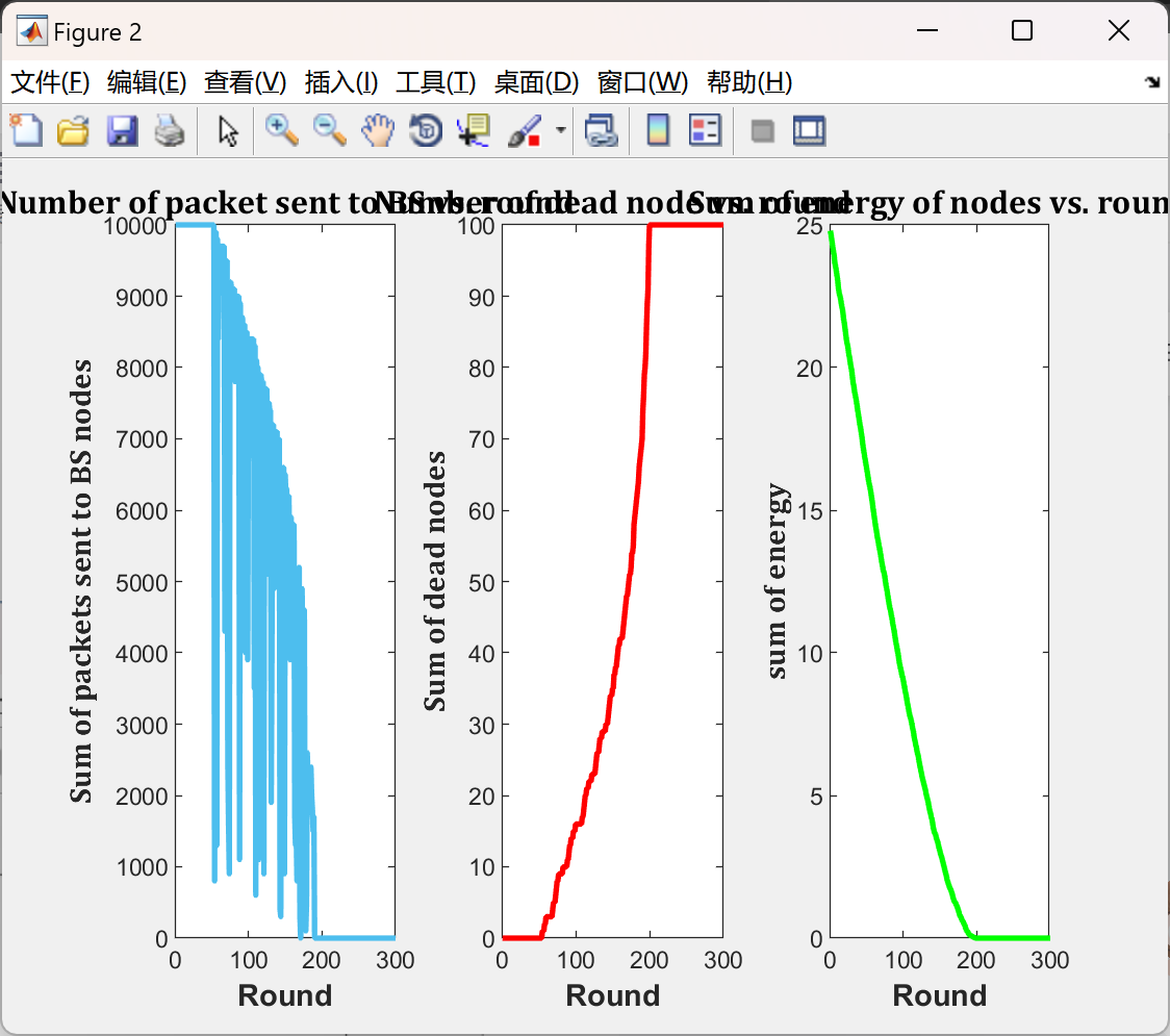无线传感器网络（WSN）中的LEACH（Low-Energy Adaptive Clustering Hierarchy）协议进行研究 ...