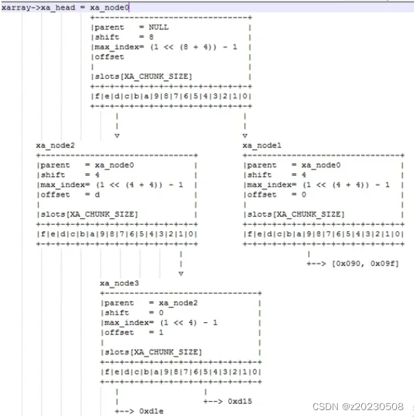 Linux之内核ida /xarray 的分析_linux kernel xarray-CSDN博客