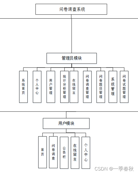 基于springbootvue问卷调查系统的设计与实现vue实现各种问卷 Csdn博客 