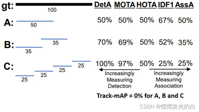 【转载翻译】HOTA详细分析_hota指标-CSDN博客