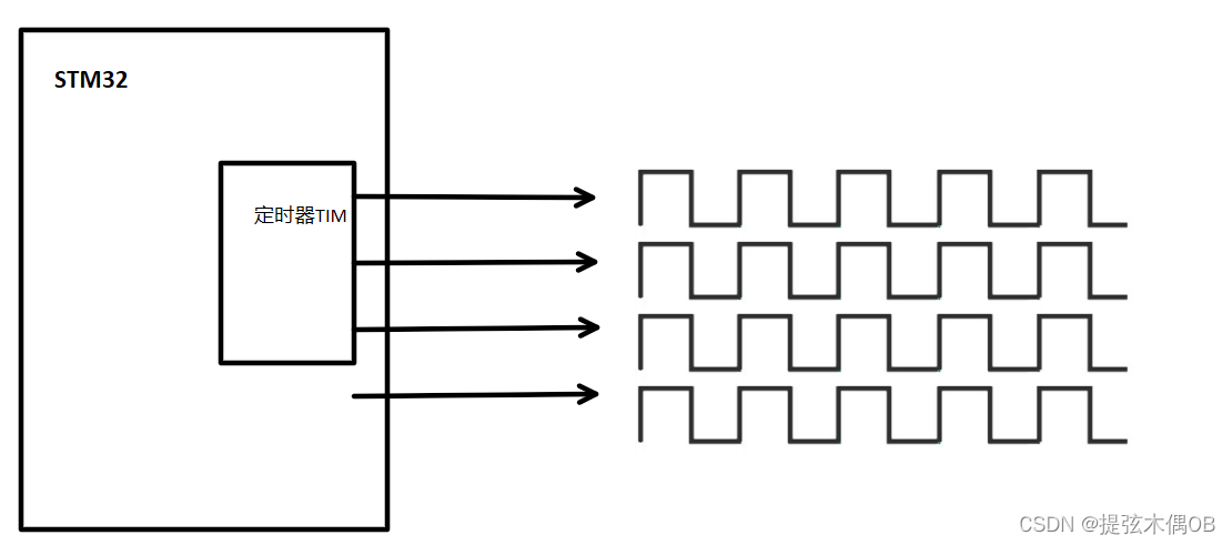 STM32F407——PWM输出比较、输入捕获_stm32f407 pwm-CSDN博客