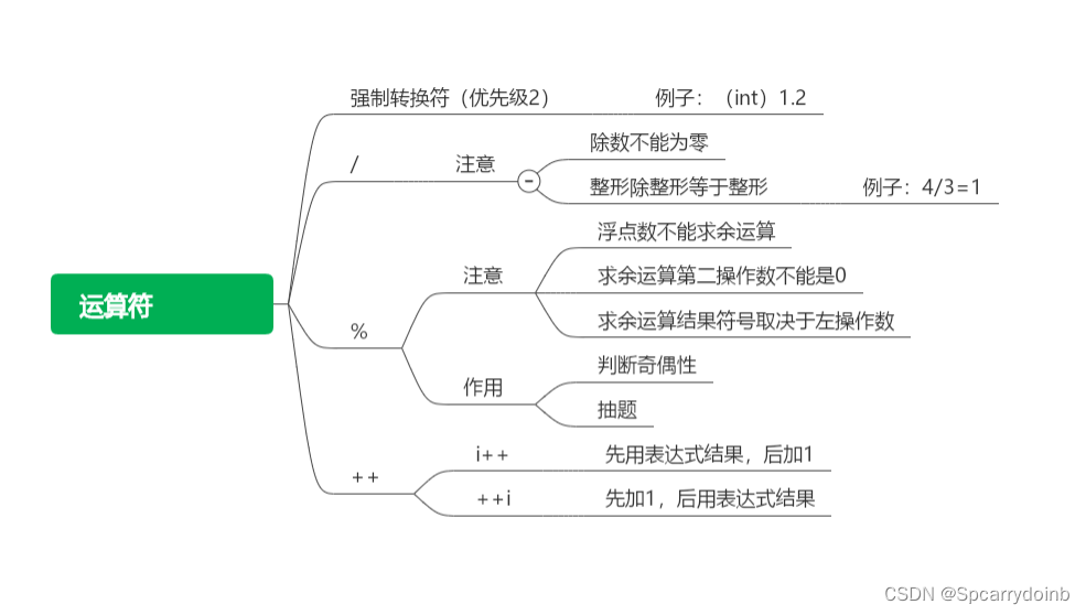 C语言数据类型和运算符思维导图用箭头写出大一c语言第2章学过的运算符的思维导图要求体现各类运算符之间及 Csdn博客