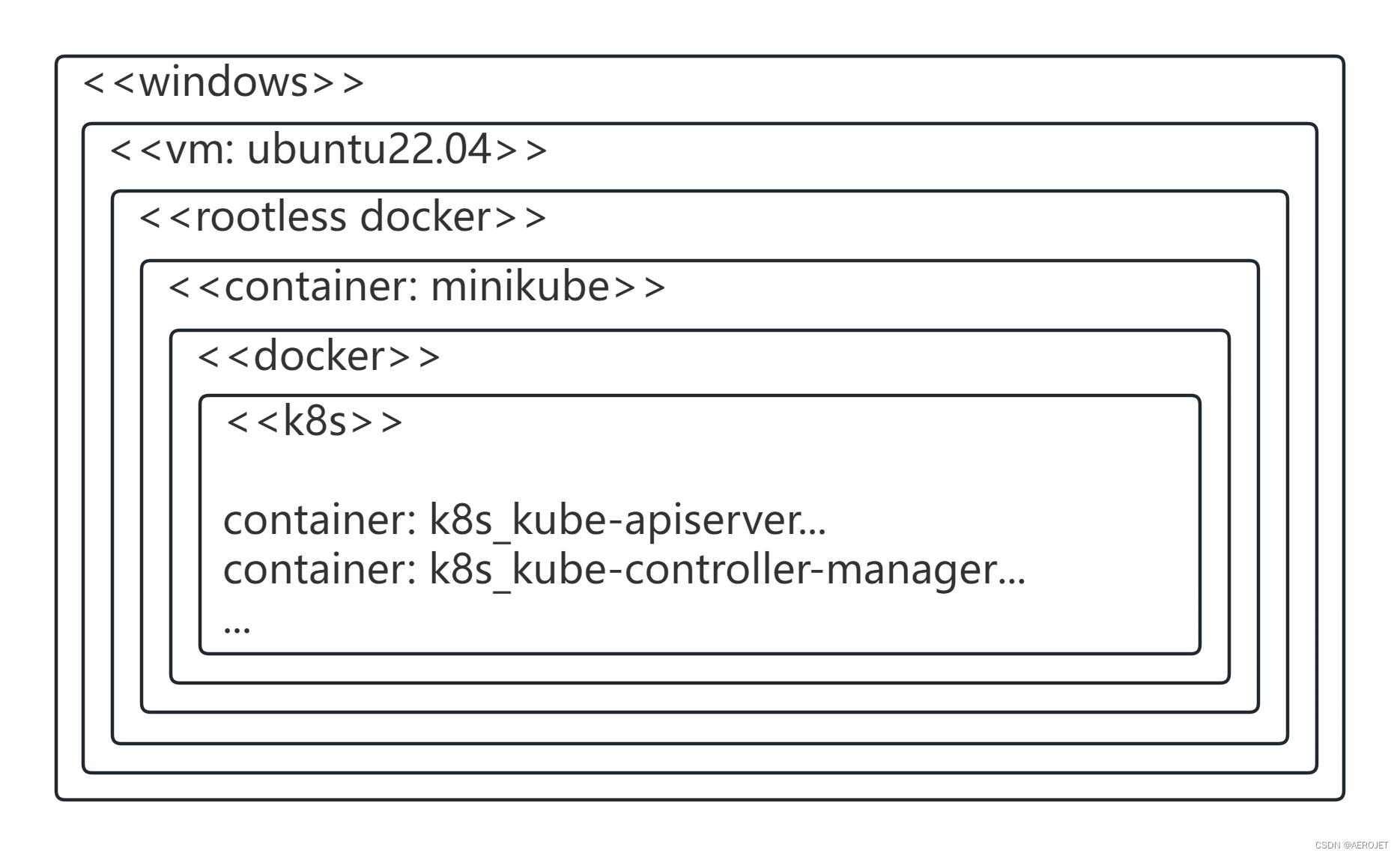 使用 Rootless Docker 运行 Minikube Minikube Rootless Csdn博客