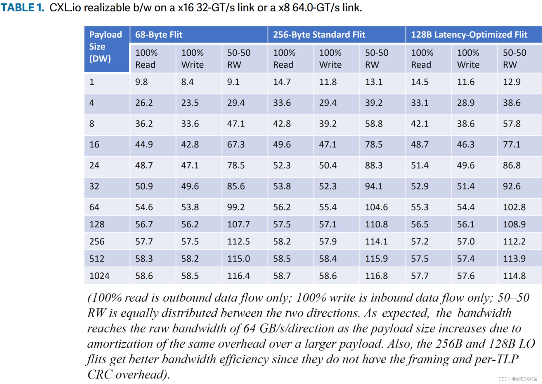 Compute Express Link (CXL): Enabling Heterogeneous Data-Centric ...