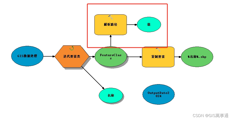 GIS之arcgis系列01：模型构建器实现批量GDB转shp模型_arcgisgdb转换成shp-CSDN博客