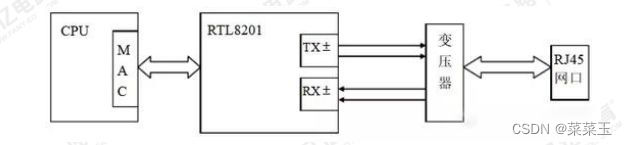 RJ45-以太网口PCB布局布线设计规范_以太网pcb布线要求-CSDN博客
