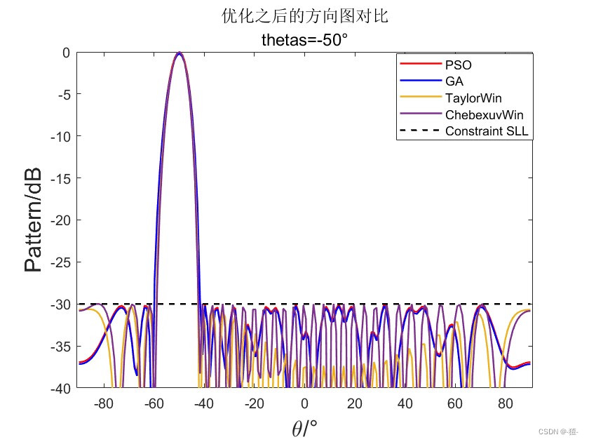 基于matlab工具箱遗传算法和粒子群算法的直线阵列低副瓣方向图综合利用matlab遗传算法优化16线阵方向图获得低旁瓣 Csdn博客