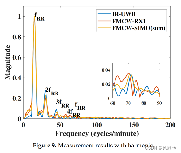 IR-UWB雷达与FMCW雷达生命体征监测实验比较_uwb 采样率-CSDN博客