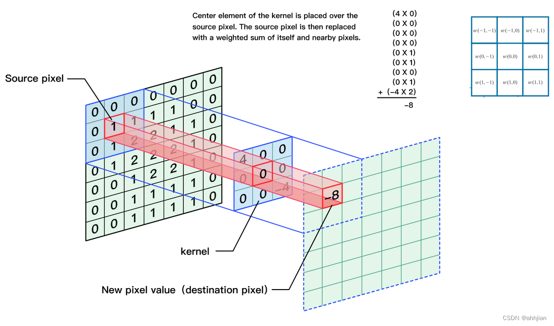 用Skimage学习数字图像处理（010）：图像空域增强之邻域处理（上）_skimage.filters.gaussian-CSDN博客