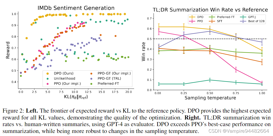 [论文阅读笔记]Direct Preference Optimization: Your Language Model is Secretly ...