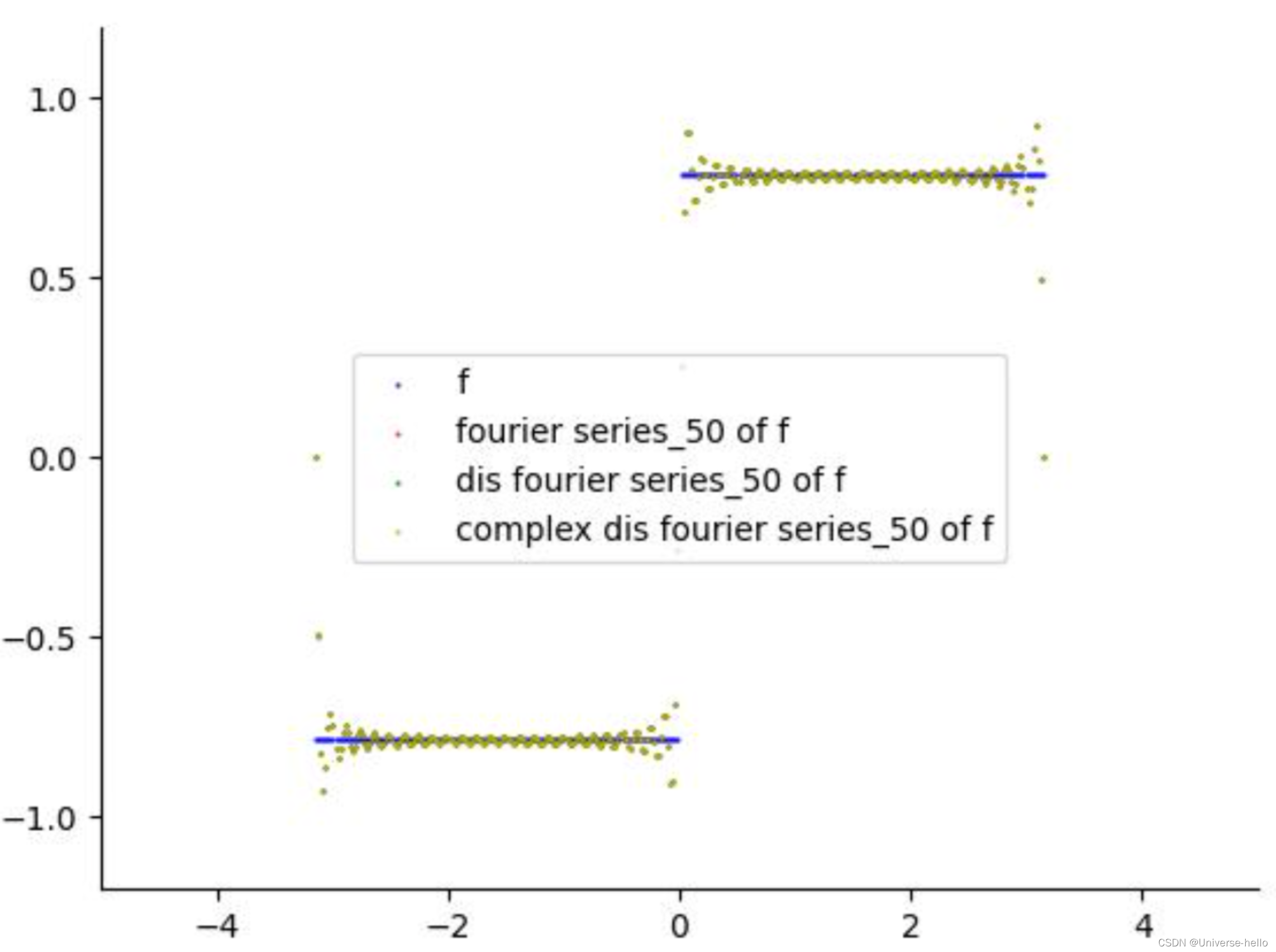 傅立叶(Fourier)级数-复数形式-方波-CSDN博客