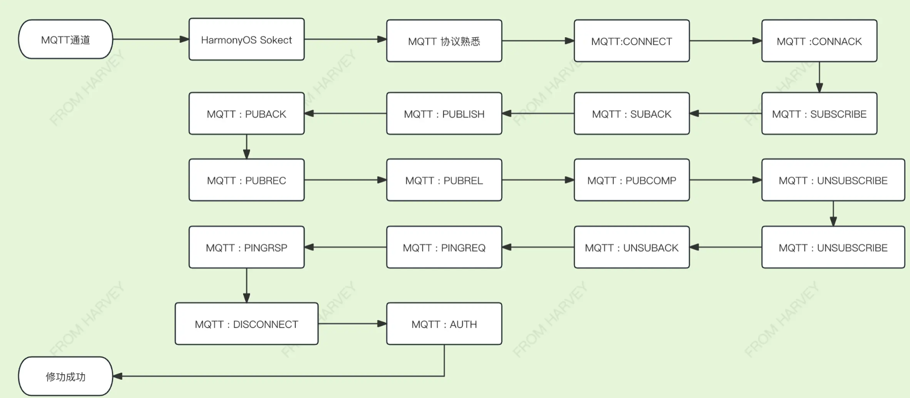 HarmonyOS ArkTS 实现MQTT协议_harmonyos mqtt-CSDN博客