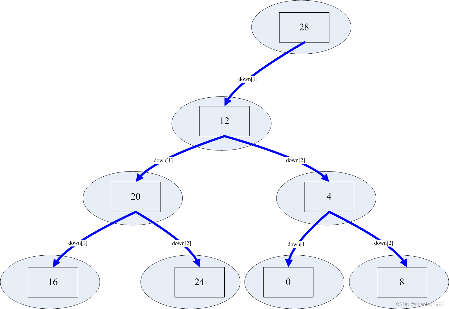 理解NCCL的Tree_nccl tree-CSDN博客