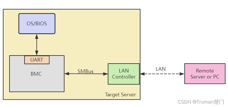 IPMI的SOL (Serial Over LAN)原理与使用_java sol-CSDN博客