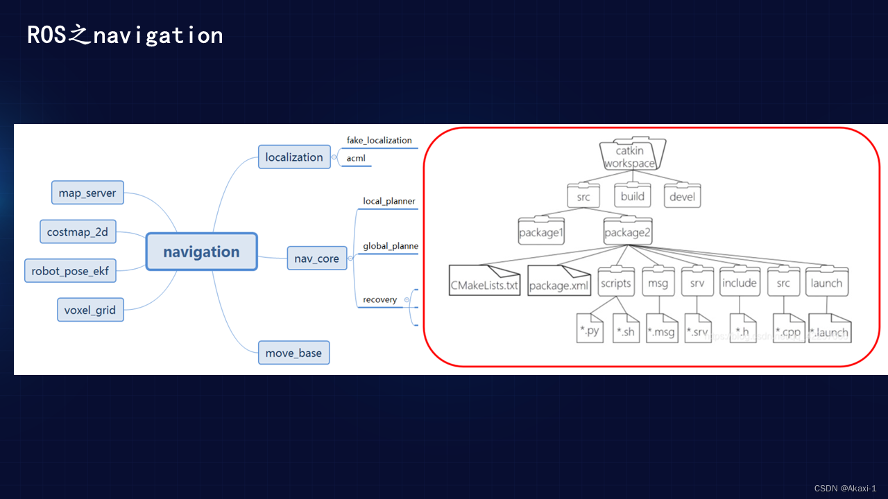 4.第四次课—ROS进阶【ROS智能车-自动驾驶入门与实战】科创竞赛兴趣班 | 自动驾驶技术| ROS常用工具| launch文件|TF坐标变换|navigation|move_base ...