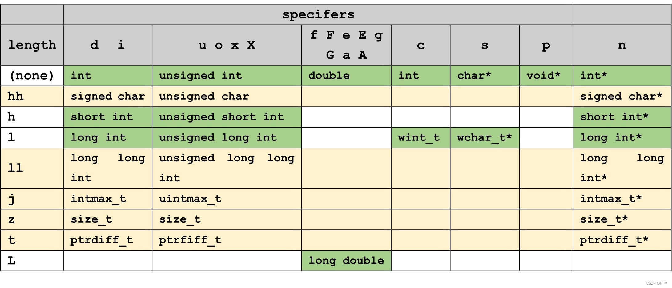 C语言之printf()函数_输出表列args-CSDN博客