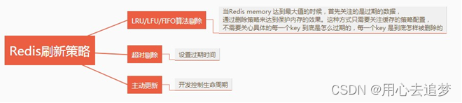 redis缓存刷新策略有哪些？_redis如何定期刷新-CSDN博客