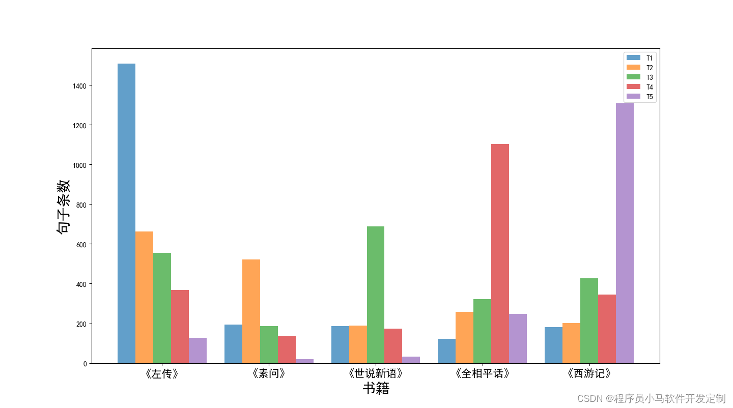 基于机器学习的古代汉语自动分词标注算法及语料库研究 硕士毕业论文开题报告盲审论文查重版论文评审表外文翻译及原文查重报告