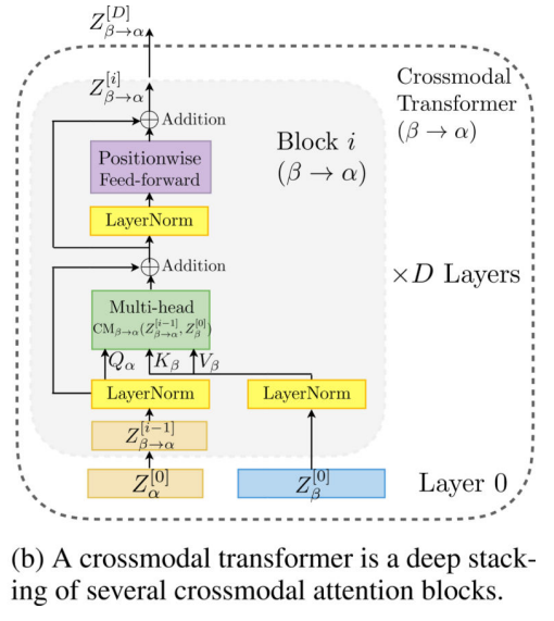 【论文精读】| MulT —— Multimodal Transformer for Unaligned Multimodal ...
