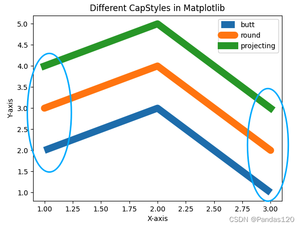 Python中Matplotlib模块绘制线段如何控制其端点形状 Capstyle（solid_capstyle参数）来帮忙_matplotlib控制曲线的形状-CSDN博客