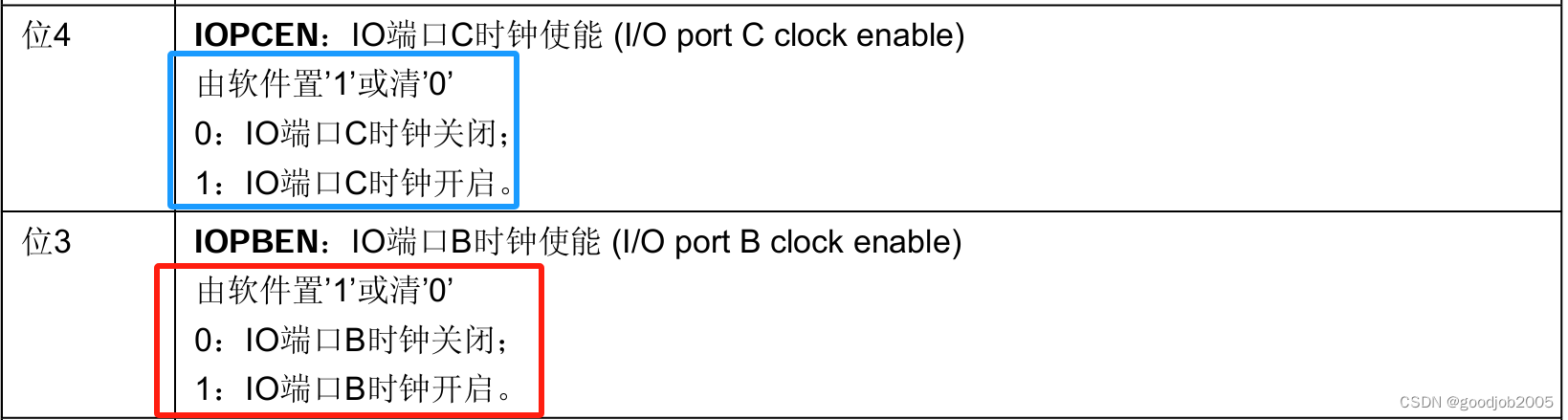 stm32学习记录(1)_rcc->apb2enr-CSDN博客