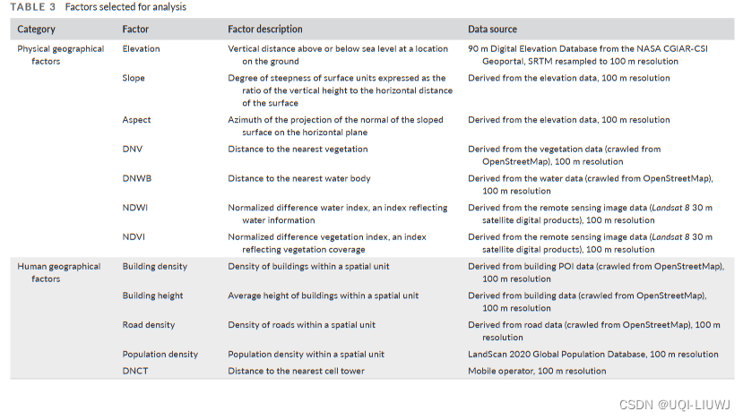 论文笔记：Influence of geographical determinants on the spatial distribution of positioning ...
