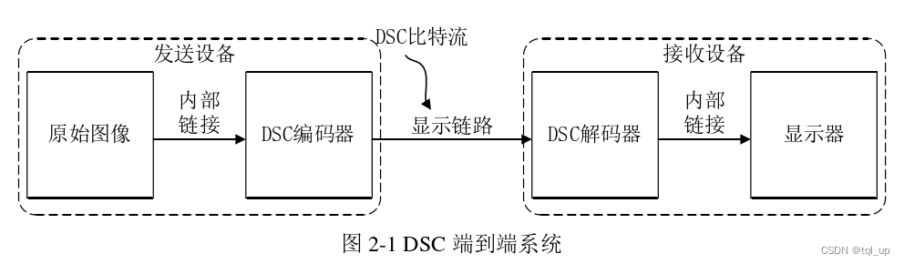 DSC学习_dsc 解码-CSDN博客
