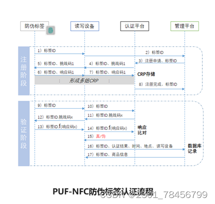 PUF-NFC防伪标签应用解决方案_puf 唯一标识-CSDN博客