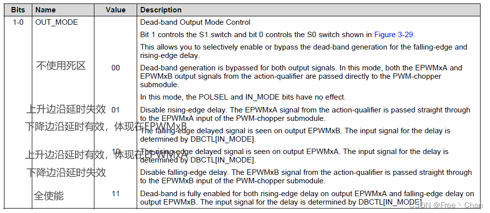 DSPF28335：PWM配置[DSP ePWM]_dsp epwm 变频配置-CSDN博客